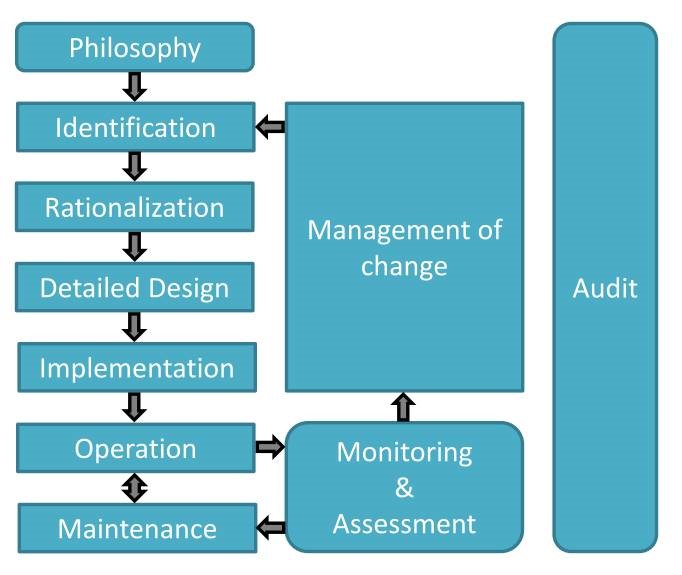 Alarm System Design and Management | Provecta